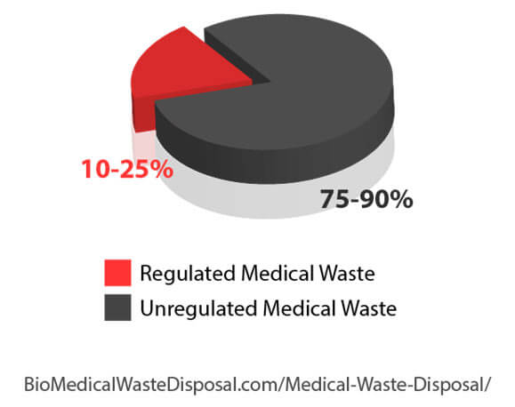Medical Waste Disposal – Definitive Guide 2020 [Infographic]