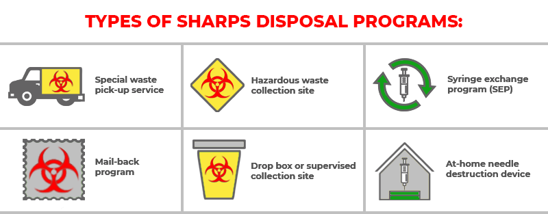 Sharps Container Disposal [Locations & Top Companies]